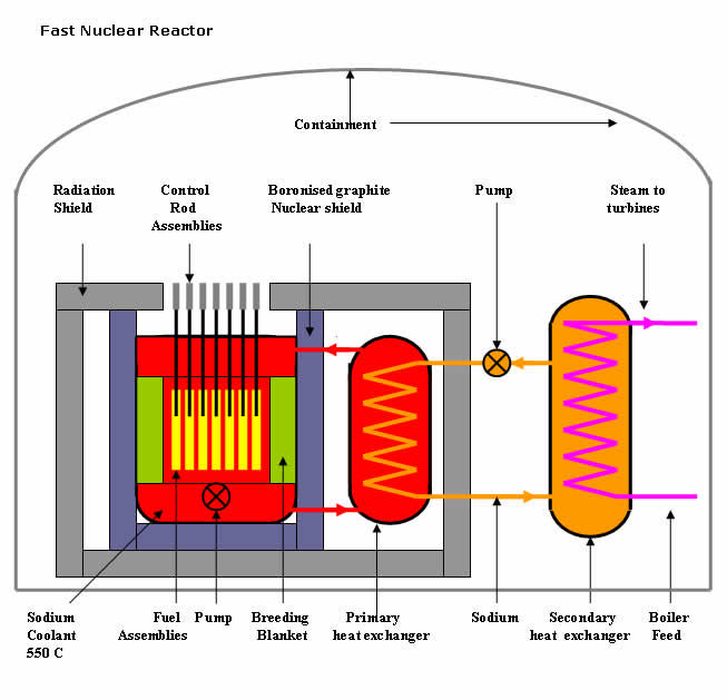 fast reactor – Nucleare e Ragione