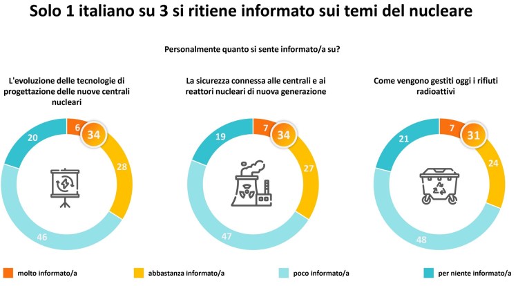 Cosa pensano gli italiani dell’energia nucleare? – Nucleare e Ragione